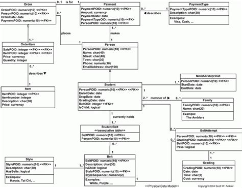 Agile Data Modeling From Domain To Physical Modeling