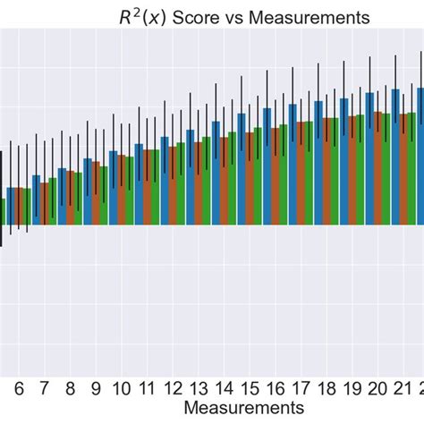 R2 Score for different λ values For each value the average R2S Score Download Scientific
