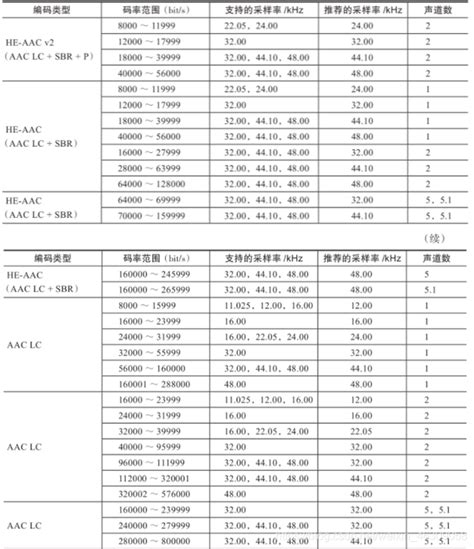Ffmpeg输出aac 知乎