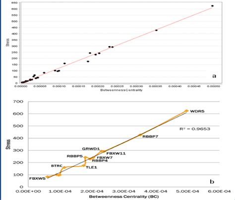 Graph Depicting The Scores Of Stress And Betweenness Centrality A Download Scientific