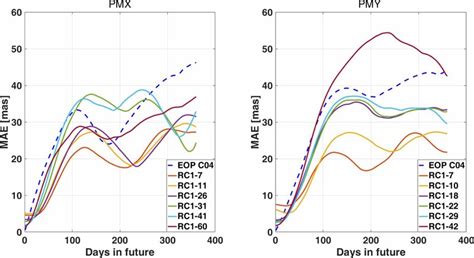 mean absolute errors of the predicted pm using ls svm with different