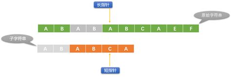 python 细聊从暴力（bf）字符串匹配算法到 kmp 算法之间的精妙变化 腾讯云开发者社区 腾讯云