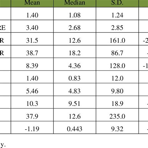 Summary Statistics For A Sample Observations Download Scientific Diagram
