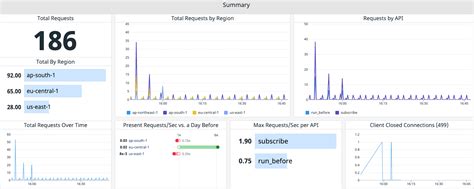 How To Make The Most Of Pubnubs Dashboards Pubnub