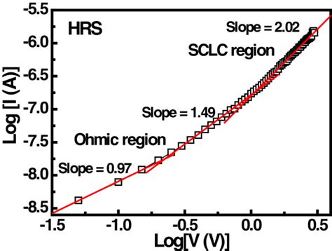 Log I Vs Log V Plot Of Lu O Thin Film At Room Download Scientific Diagram
