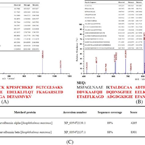 identification of natural turbot pvs by mass spectrometry peptide mass