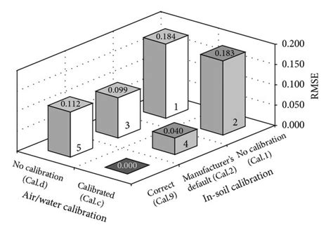 effect of different calibration schemes on the rmse for scenarios 1 5