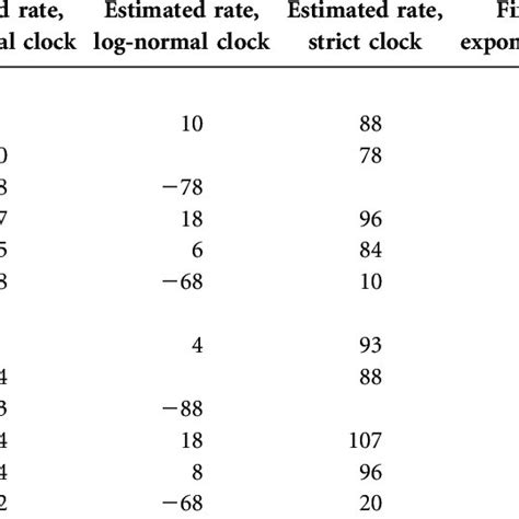 Bayes Factor Comparisons Of Clock Models Download Table