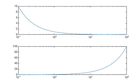Semilogx Semilog Plot X Axis Has Log Scale Matlab