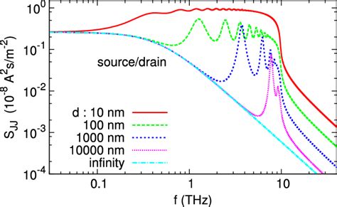 Spectral Density Of Current Fluctuations At The Source Or Drain