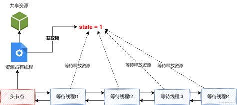 【深度长文】聊一聊 java abstractqueuedsynchronizer 以及在 reentrantlock 中的应用 csdn博客