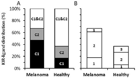 Frequency Of Kir Ligand Genotyping Among Analyzed Subjects A Hla C