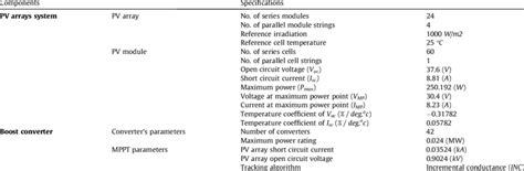 Pv Arrays System And Boost Converter Parameters Download Scientific