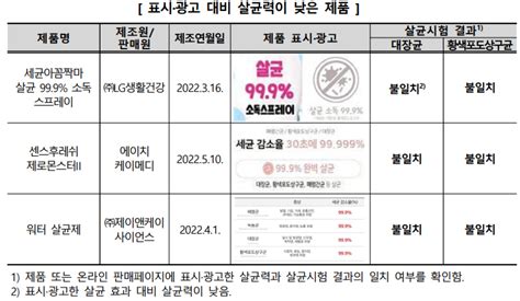 어린이 전용 살균소독제 구매전에 이건 꼭 확인하세요 맘가이드