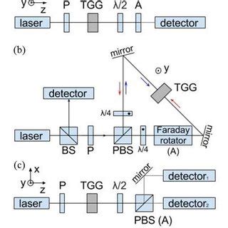 Schematics Of A The PCP Experiment B The Sagnac Interferometer Download Scientific