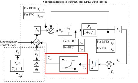 How To Simulate The Dfig Frequency Control Model Especially Encircled Red Block In Simulink
