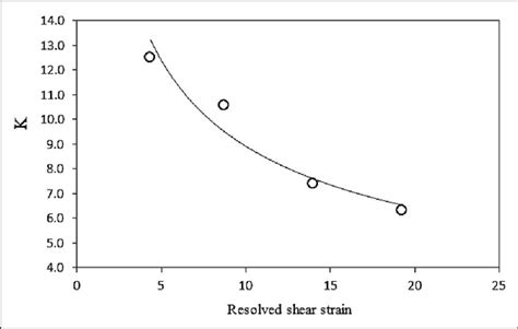 K Parameter Evolution Download Scientific Diagram