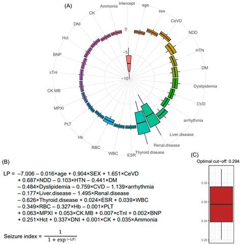 Classification Model For Epileptic Seizure Using Simple Postictal Laboratory Indices