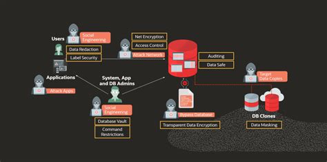 Security Features In Oracle Autonomous Database Database Heartbeat