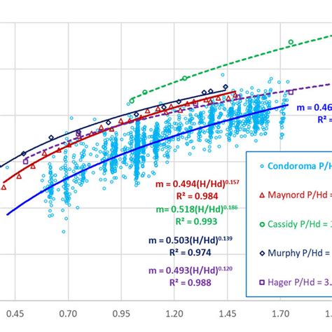 Adjustment Of The Dimensionless Discharge Coefficient For The Case í Download Scientific