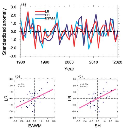A Time Series Of The Standardized Anomaly Of The Wintertime Boundary Download Scientific