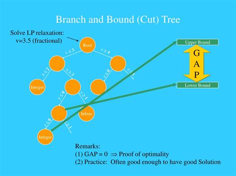 Ppt Linear And Integer Programming A Decade Of Computation Powerpoint