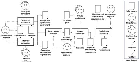 논문 리뷰 How To Elicit Explainability Requirements A Comparison Of Interviews Focus Groups And