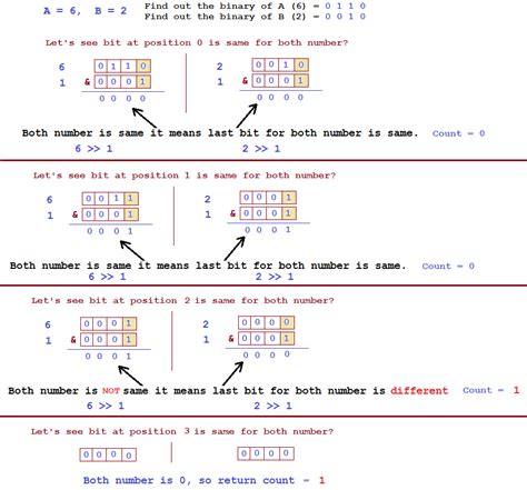 Count Number Of Bits To Be Flipped To Convert A To B JavaByPatel Data Structures And