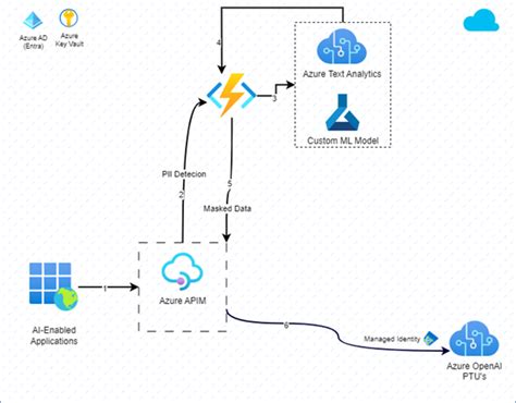 genai gateway reference architecture using apim microsoft learn