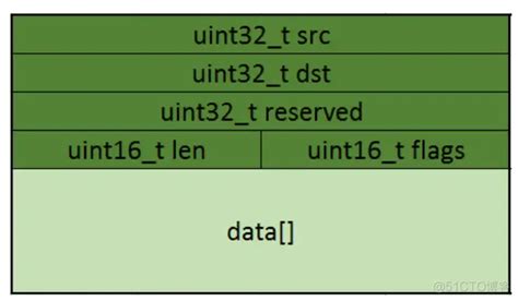 Rpmsg：协议简介【转】mob60475705c8db的技术博客51cto博客