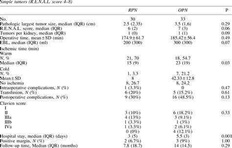 Perioperative Outcomes Of Robot Assisted Partial Nephrectomy And Open