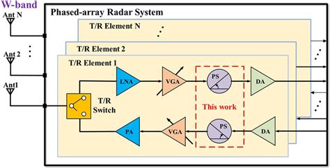 Typical W‐band Phased‐array Radar System Download Scientific Diagram