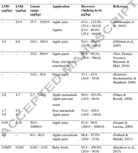 table 1 from the validated and sensitive hplc dad method for