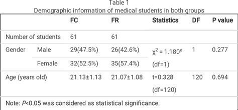 Table 1 From Application Of Flipped Classroom Teaching Mode Based On Rain Classroom App In