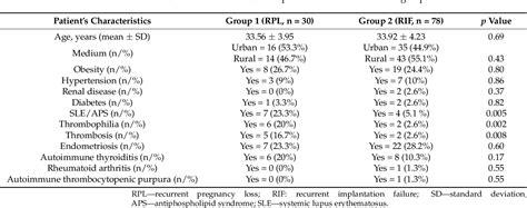 Table 1 From The Influence Of Maternal Kir Haplotype On The Reproductive Outcomes After Single