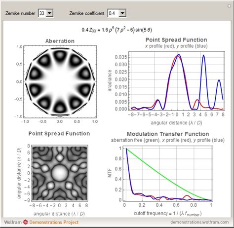 Wolfram Demonstrations Project