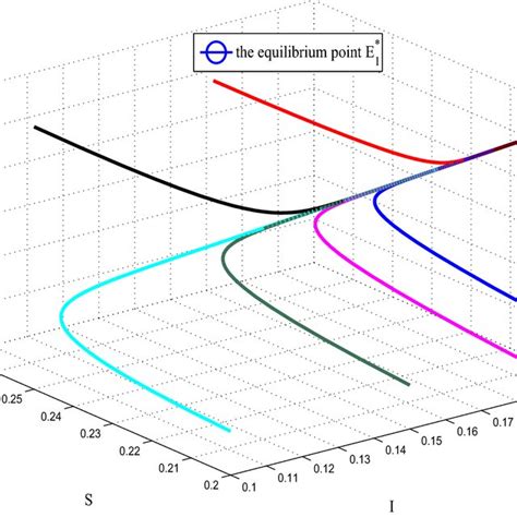 Numerical Solutions Obtained By The Euler Scheme Rk4 Scheme And Nfsd