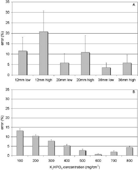 average errors a the average error and standard deviation n ~ 8