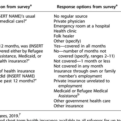 Questions And Response Options Included In Analysis Of 2016 Annual