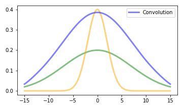 Convolution Of Gaussians Max Blog