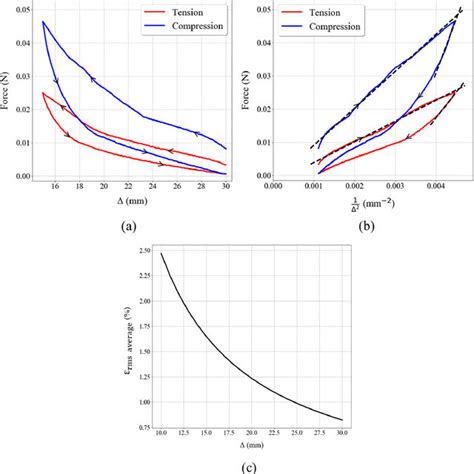 u shape bending tests with specimens subjected to full load unload