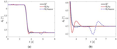 Applied Sciences Free Full Text Adaptive Neural Trajectory Tracking Control For Synchronous