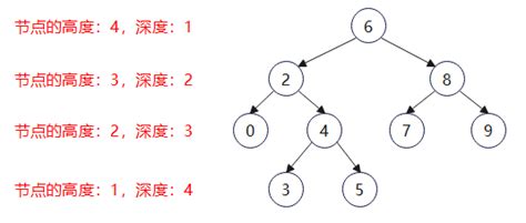 算法通关村——轻松搞定树的深度和高度问题树节点的深度 和高度 Csdn博客 算法通关村——轻松搞定树的深度和高度问题树节点的深度 和高度 Csdn博客