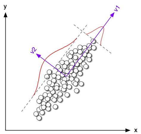 What Is The Relation Between K Means Clustering And Pca Cross Validated