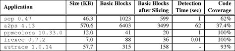 Table 1 From Static Detection Of Vulnerabilities In X86 Executables Semantic Scholar