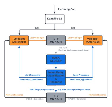 How To Make Voice Bot With Asterisk Telephony Hub