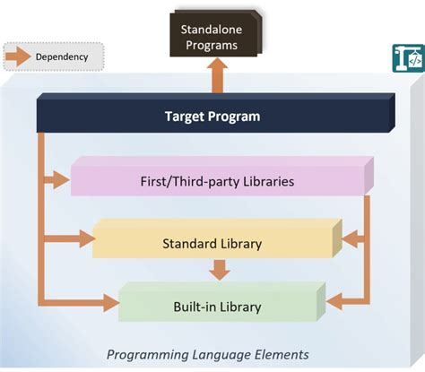 Devops Softwarearchitecture Dependencymanagement Programmingtips Linkedintech