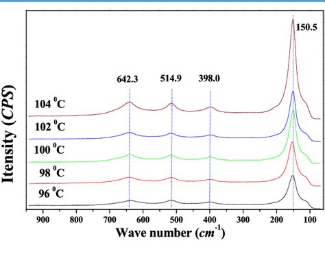 Figure 1 From Hydrolysis Kinetics Of Low Concentration Industrial