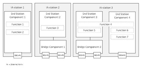 Uafx Part 82 Networking 6 Component Model And Requirements