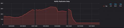 Can Mysql Parallel Replication Help My Slave